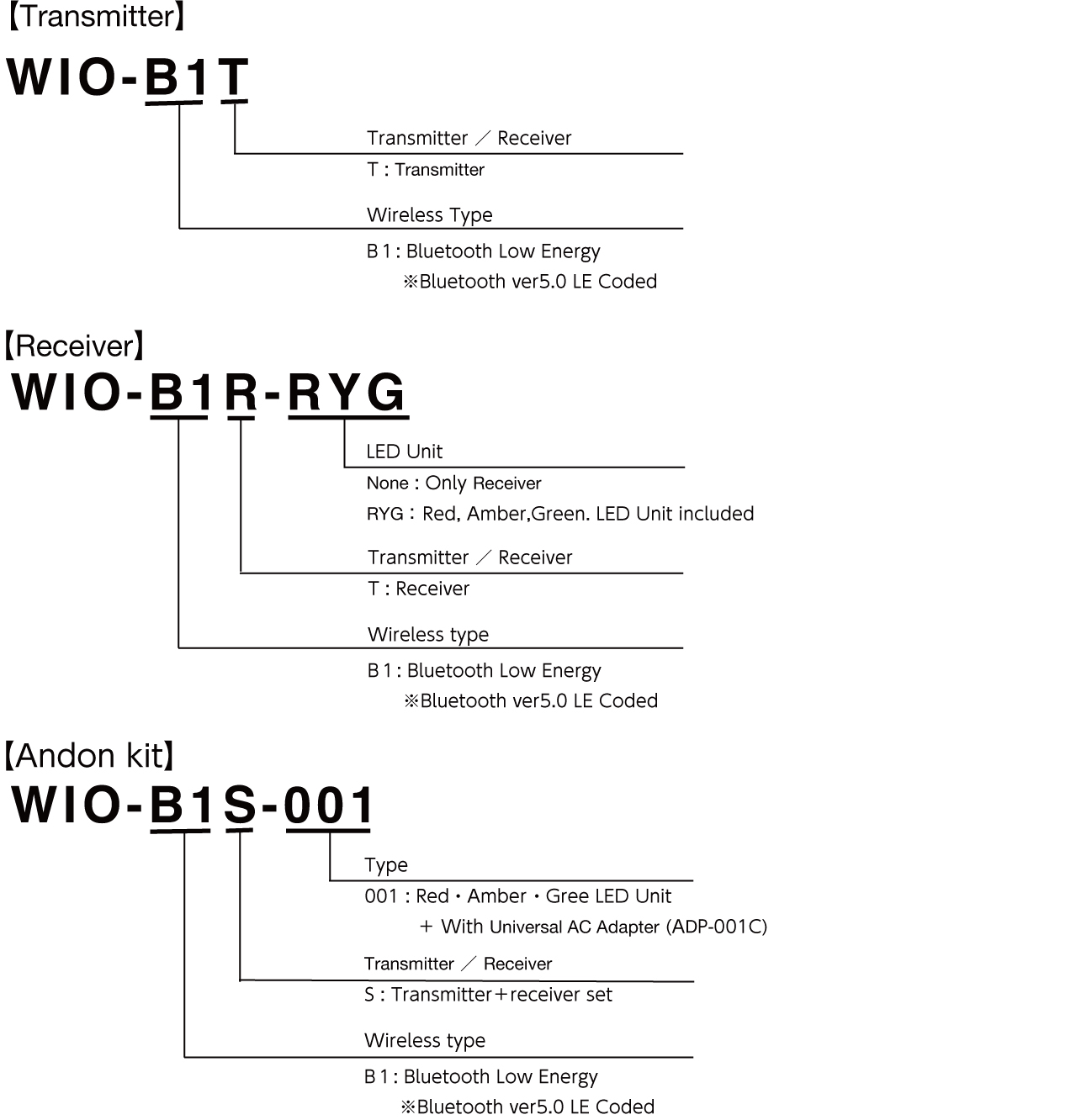 Wireless Control Unit | WIO | Product Overview