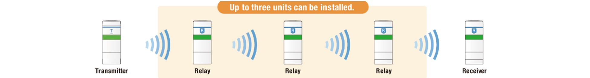 Wireless Control Unit | WIO | Product Overview
